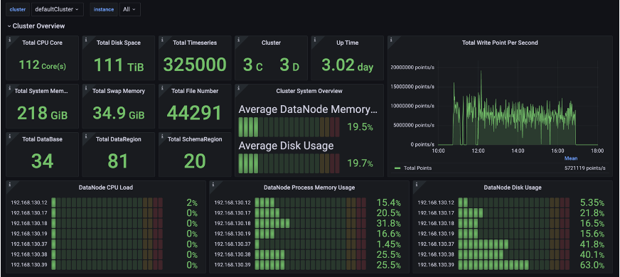 Monitoring In Apache Iotdb Basics In Distributed System Observability 天谋科技iotdb 0974